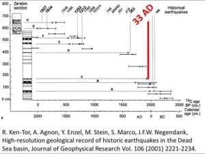 Geologic Evidence Uncovered for an Earthquake at the Crucifiction in 33 ...